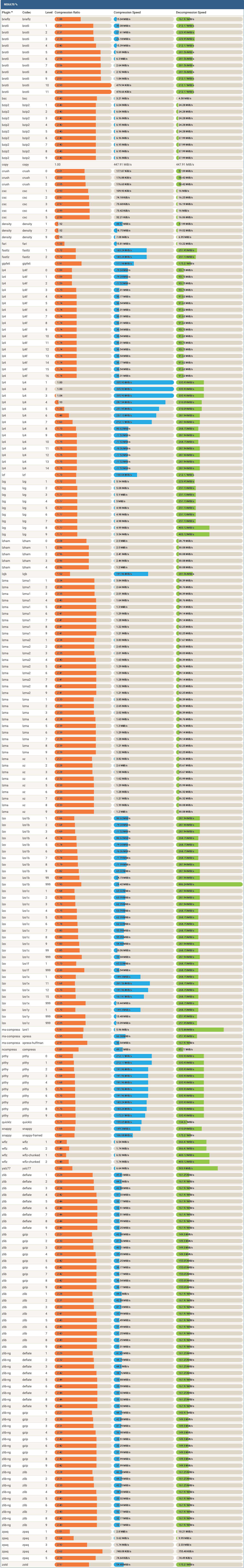 Nginx 开启 Brotli 压缩算法 - -零 - 博客园